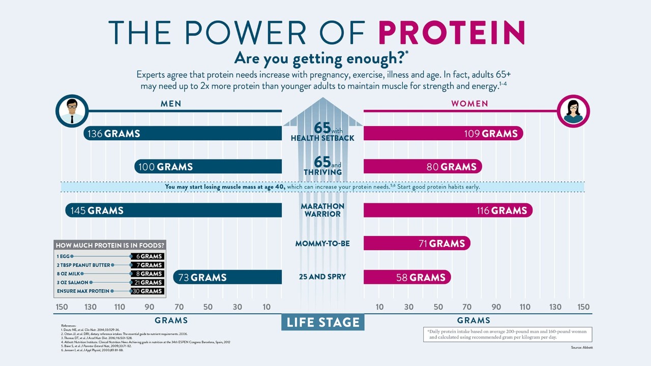 Are You Eating Enough Protein Every Day?